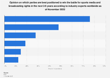 Projected winners of sports media rights deals 2022 | Statista