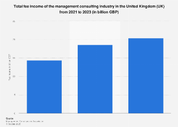Consulting fee income UK 2023| Statista