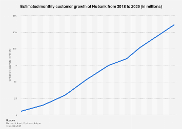 Nubank: estimated customer growth 2025| Statista