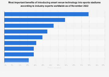 Benefits of smart venue technology in stadiums| Statista