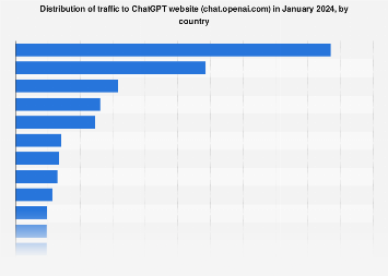 ChatGPT traffic share by country 2024| Statista