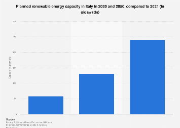 Italy: target renewable power capacity 2030-2050| Statista