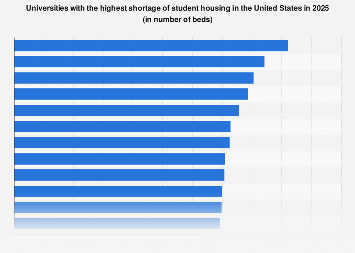 U.S. student housing shortage by university 2025| Statista