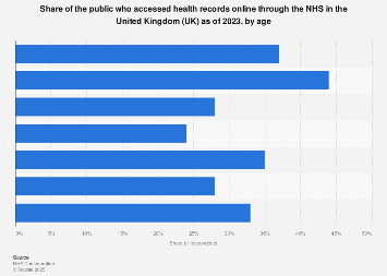 Prevalence of online health records access UK 2023, by age| Statista