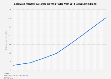 Wise: estimated customer growth 2025| Statista