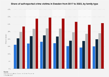 Sweden: crime victims by family type 2023| Statista