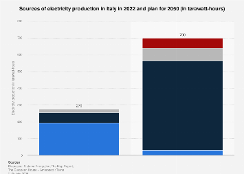 Italy: electricity sources 2050 | Statista