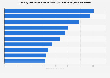 Top Germany brands 2024| Statista