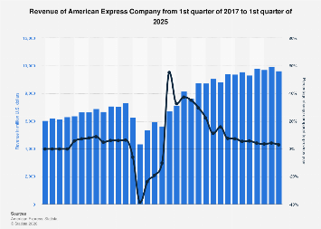 American Express revenue, by quarter 2017-2025| Statista