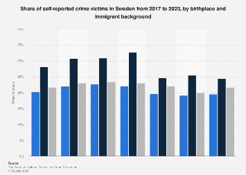 Sweden: crime victims by birthplace 2023| Statista