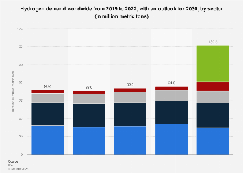Global hydrogen demand by sector | Statista