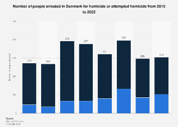 Denmark: arrests related to homicides 2022 | Statista