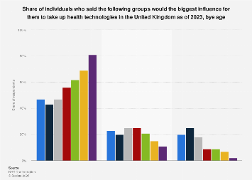 Influences for health technology adoption UK 2023, by age | Statista
