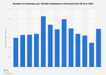Denmark: murder rate 2022| Statista