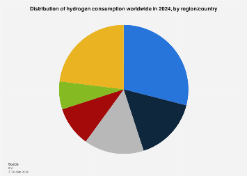 Hydrogen usage share by region 2024| Statista