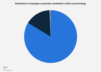 Hydrogen production share by technology| Statista
