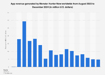 Monster Hunter Now revenue 2024| Statista