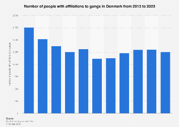 Denmark: gang members 2023 | Statista