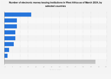 West Africa: e-money issuing institutions by country 2024| Statista