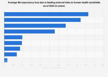 Major global threats to life expectancy| Statista
