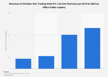 Christian Dior India: revenue| Statista