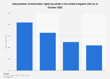 UK adults data rights perception 2023 | Statista