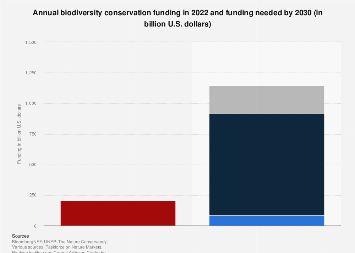 Biodiversity conservation funding needed by 2030| Statista