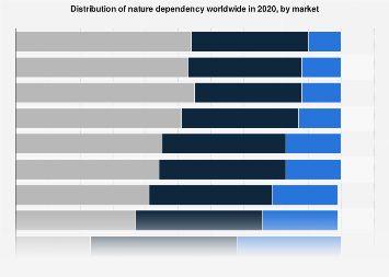 Nature dependency levels worldwide by market| Statista