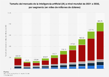 Inteligencia artificial: valor de mercado mundial por segmento 2021-2030| Statista