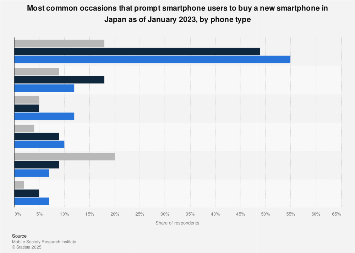 Japan: leading smartphone purchase occasions by phone type| Statista