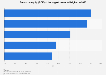 Belgium: ROE of leading banks 2023| Statista