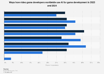 Global game dev AI use cases 2024| Statista