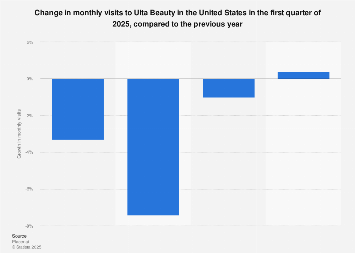 Ulta: change in monthly visits 2025| Statista