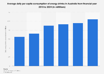 Australia: average daily per capita consumption of energy drinks 2024 ...