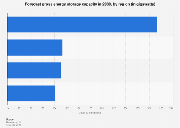 Global energy storage capacity by region 2030| Statista