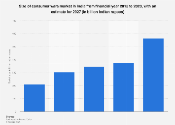 India: consumer ware market size 2027| Statista