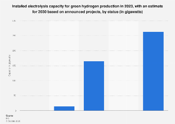 Green hydrogen projects by capacity worldwide| Statista