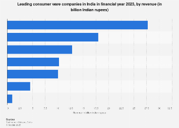 India: leading consumer ware companies by revenue 2023| Statista