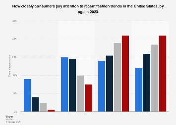 U.S. fashion trend interest by age 2023| Statista