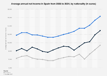 Net income by nationality in Spain 2024| Statista