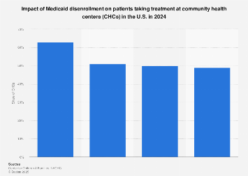 Medicaid disenrollment impact on patients at CHCs U.S. 2024| Statista