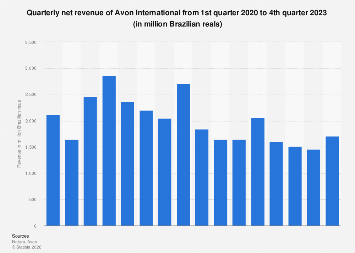 Avon International's quarterly revenue 2023| Statista