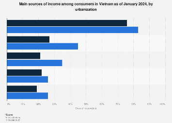 Vietnam: income sources by urbanization 2024 | Statista