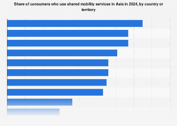 Asia: share of consumers using shared mobility by country 2024| Statista