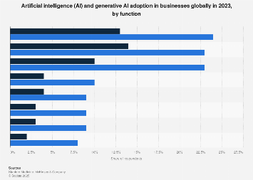 AI adoption vs generative AI adoption 2023| Statista
