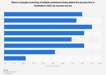 Australia: charity recipients' poverty rates by income source | Statista