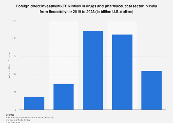 India: pharmaceutical FDI inflow | Statista