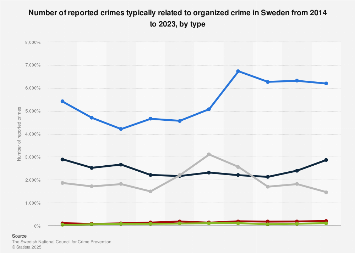 Sweden: organized crime by type 2023| Statista
