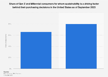 U.S.: Gen Z & Millennials purchasing decisions driven by sustainability ...