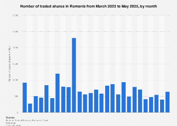 Romania: Number of traded shares by month 2025| Statista